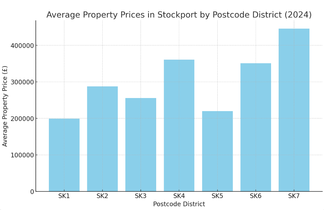 Stockport’s Property Market in 2024: A Postcode District Breakdown